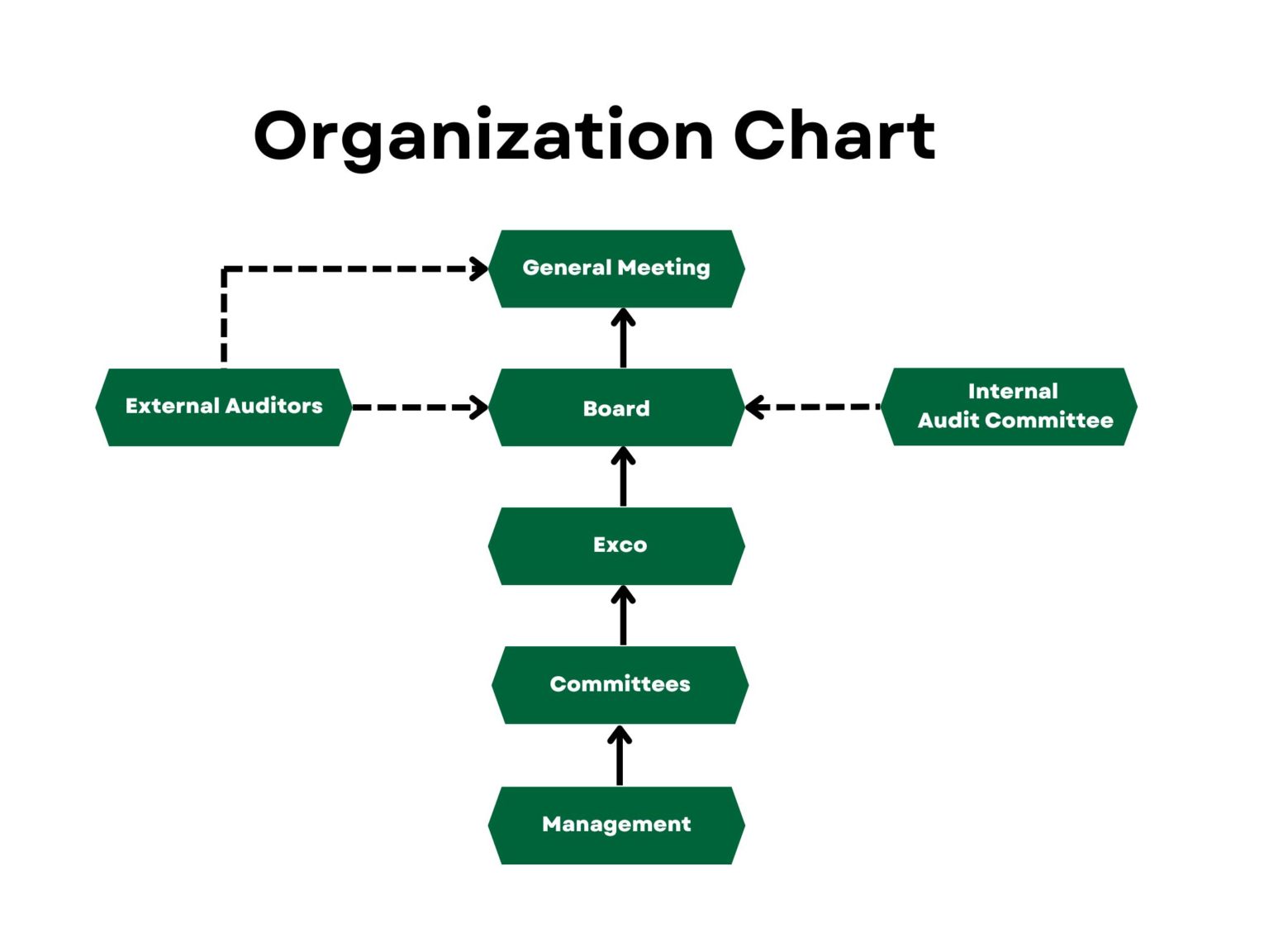 Organisation Structure - KOJADI